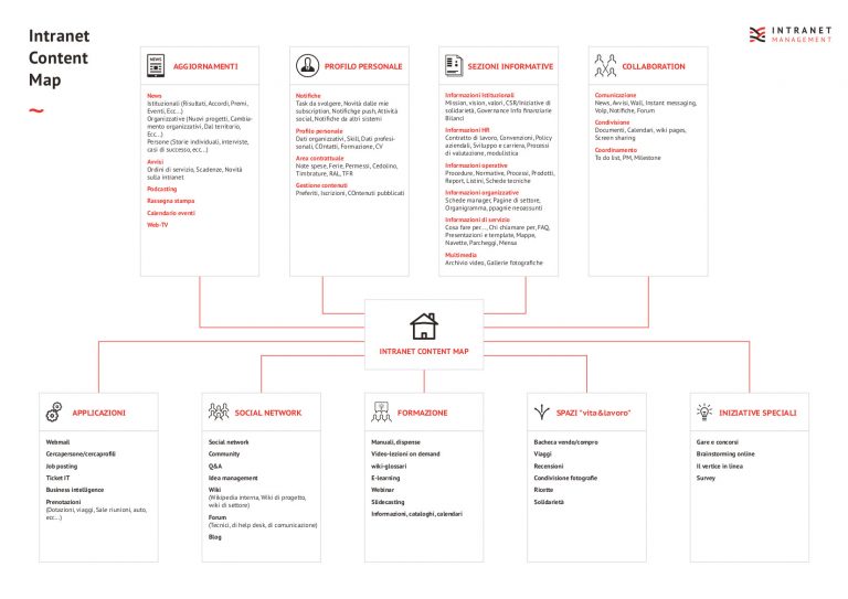 Intranet content map - IntranetManagement IntranetManagement
