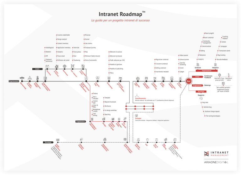 ROADMAP - IntranetManagement IntranetManagement